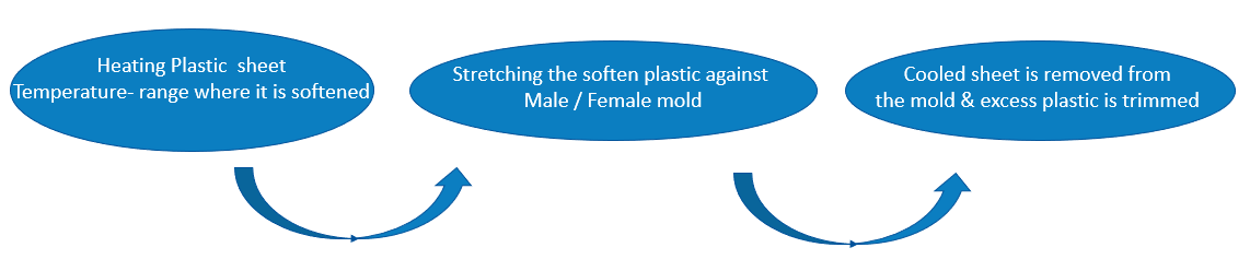 DFMPro for Thermoforming Process | DFMPro Blog